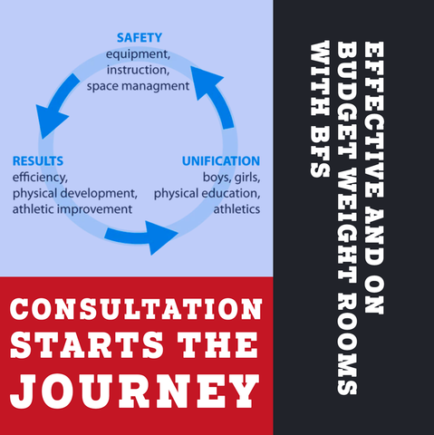 Consult With BFS – Weight Room Equipment | Bigger Faster Stronger
